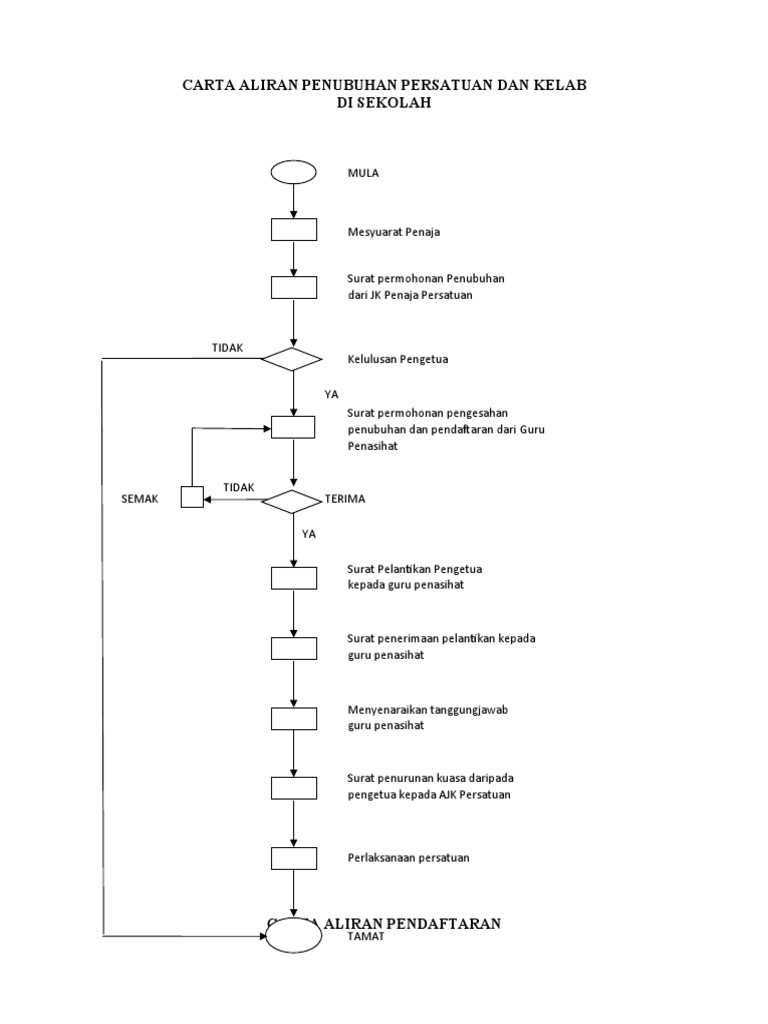 CARTA ALIRAN PENUBUHAN PERSATUAN DAN KELAB.docx | PDF