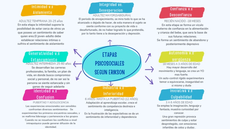 Etapas Psicosociales Segun Erikson | PDF | Adultos | Ciencia cognitiva