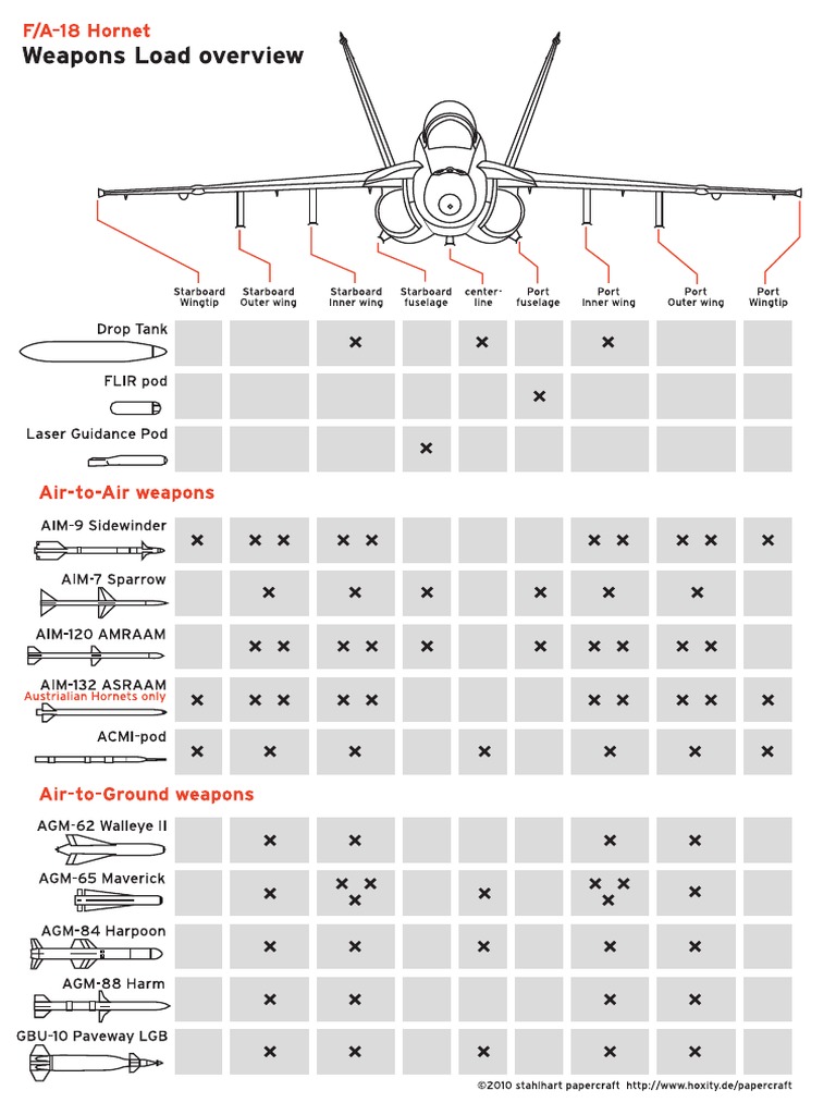 f18 Armament List PDF | PDF