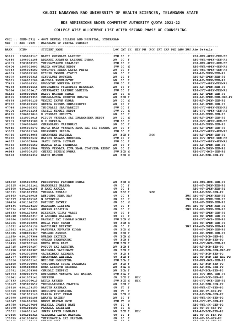 BDS Admissions 2021-22 Phase II List | PDF | Health Care | Vocational ...