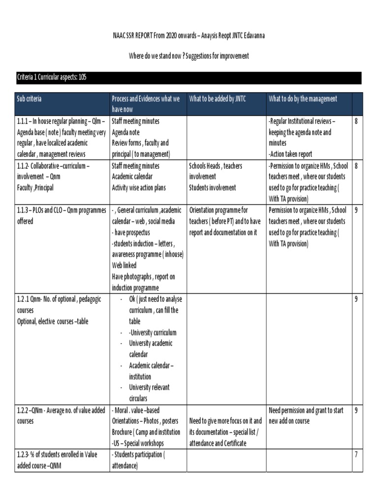 NAAC SSR: JNTC Edavanna Analysis | PDF | Educational Technology | Teachers