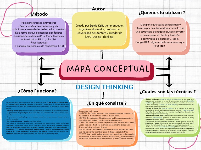Mapa Conceptual Design Thinking | PDF | El pensamiento de diseño | Experiencia