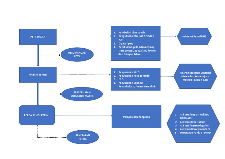Tahapan Revisi RTRW | PDF