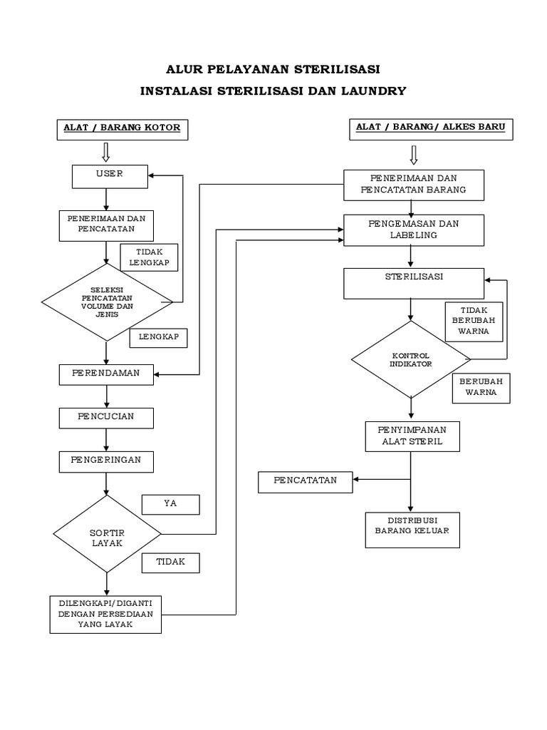 Alur Pelayanan CSSD PDF | PDF