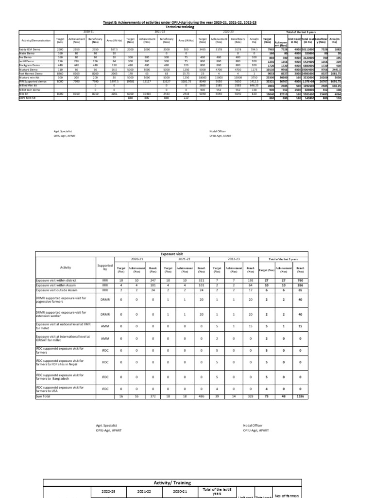 Compiled Report | PDF | Foods | Crops