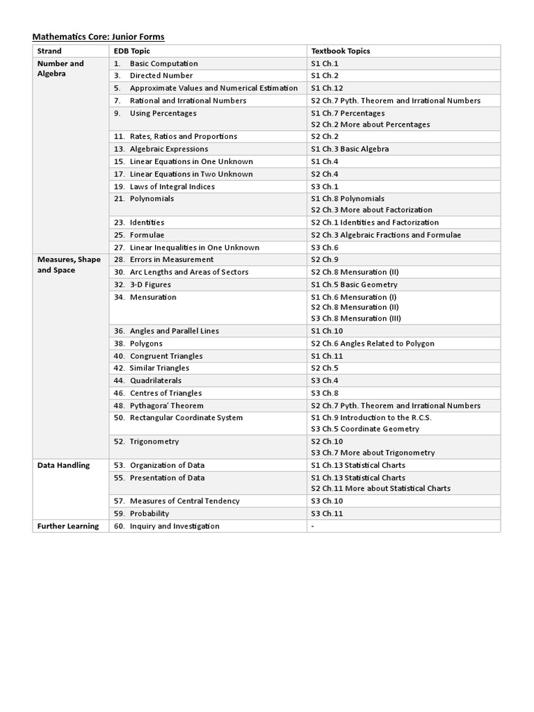 Dse Syllabus (2026) | PDF | Waves | Chemical Reactions