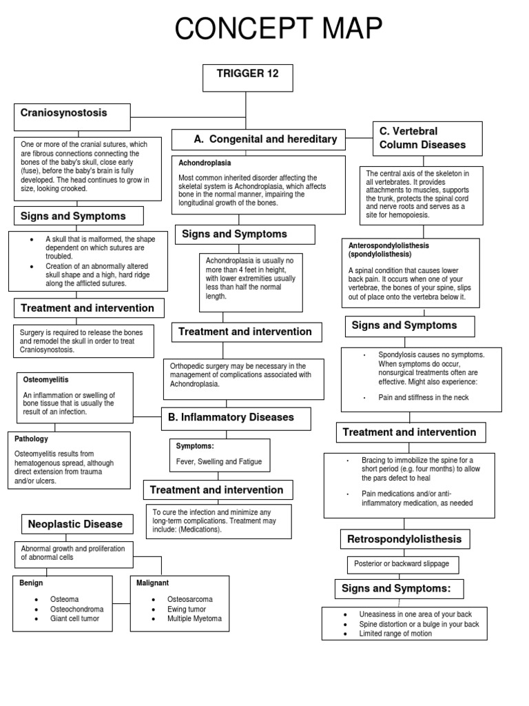 Concept Map: Skull Bones & Osteomyelitis | PDF | Vertebral Column ...