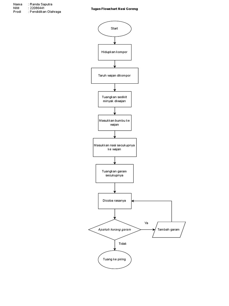 Flowchart Nasi Goreng Randa Saputra - Drawio | PDF