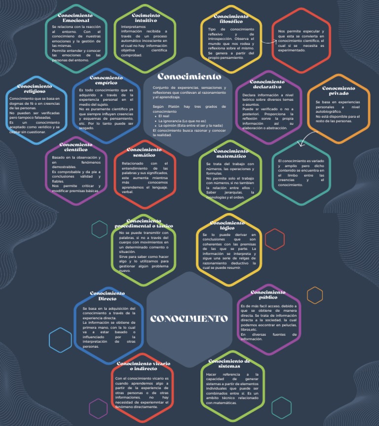 Mapa Mental Tipos de Conocimiento | PDF | Conocimiento | Experiencia