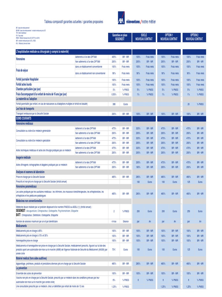 Tableau des garanties mutuelles 2024 | PDF | Médecine | Soins de santé