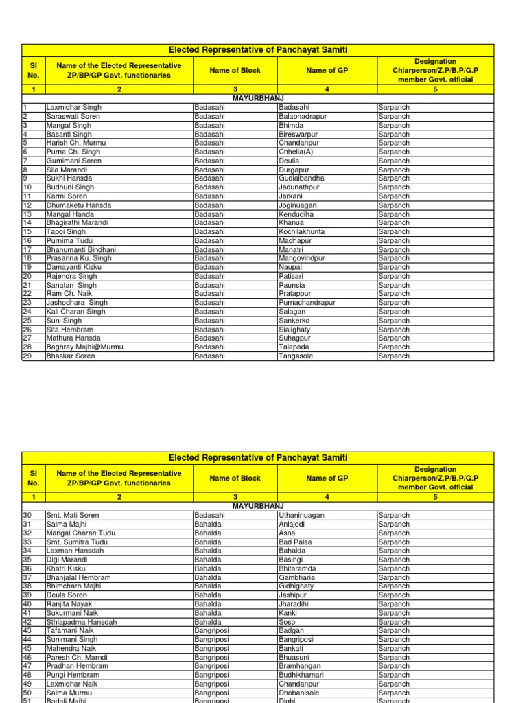 Mayurbhanj GPSarpanchList 12-17 PDF | PDF | Government Of India | Local Government