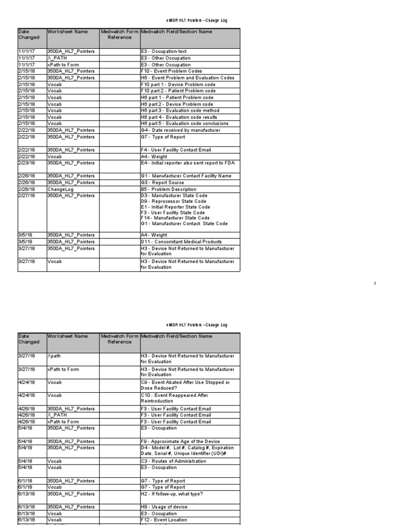 HL7 Medwatch 08192022 | PDF | Hospital | Emergency Department