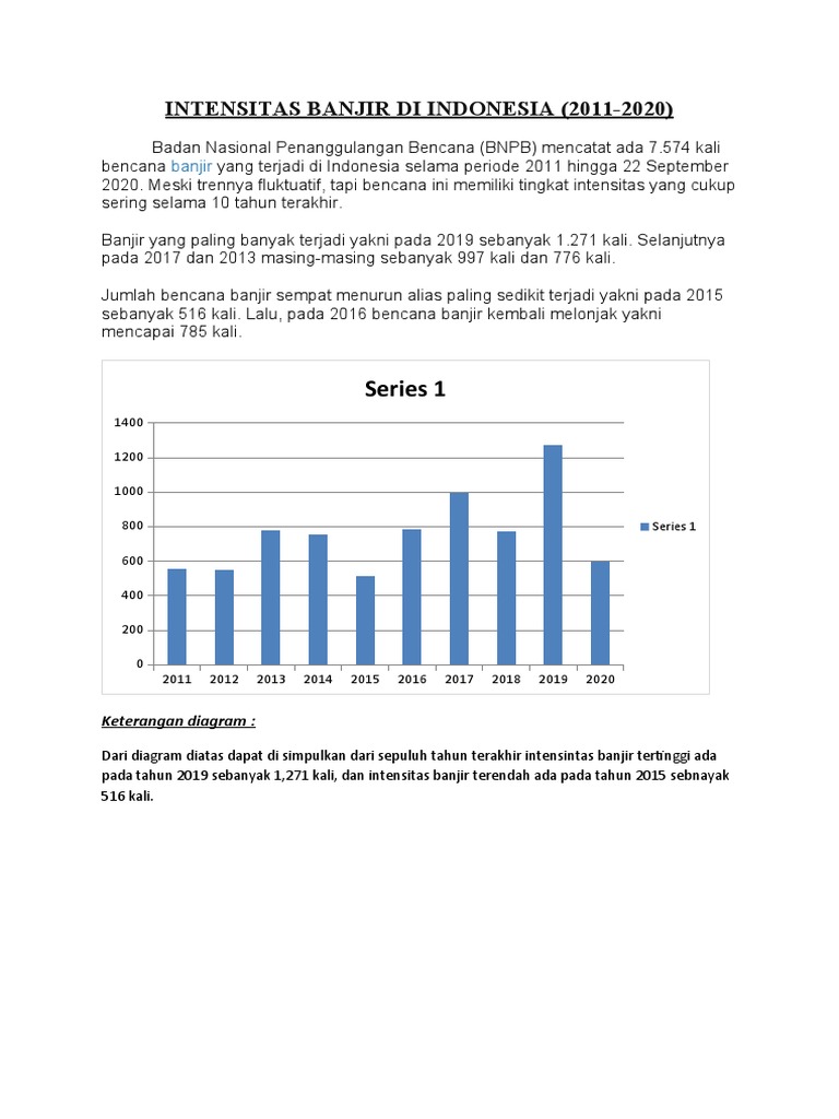 Intensitas Banjir Indonesia 2011-2020 | PDF | Perjalanan