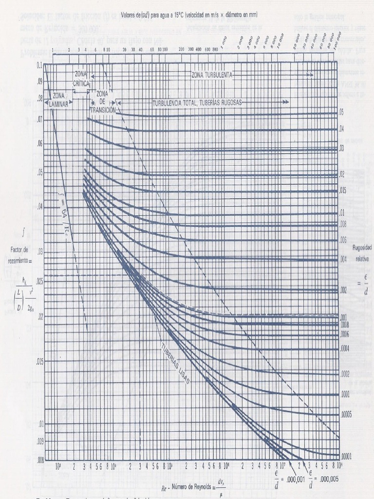 Diagrama de Moody PDF | PDF