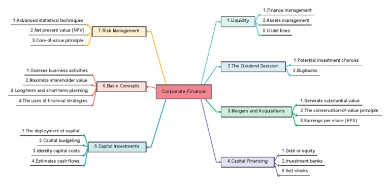 Corporate Finance Overview Mind Map | PDF | Finance & Money Management