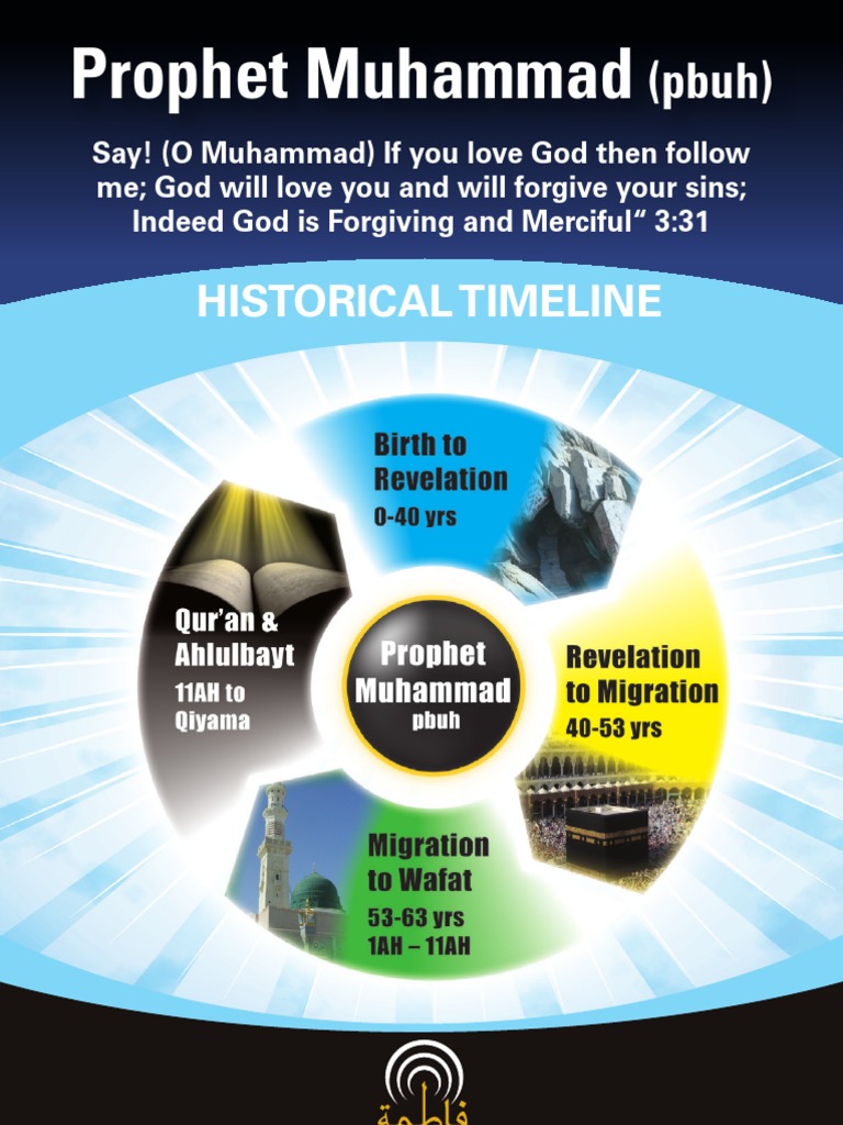 Prophet Muhammad Timeline | PDF | Muhammad | Medina