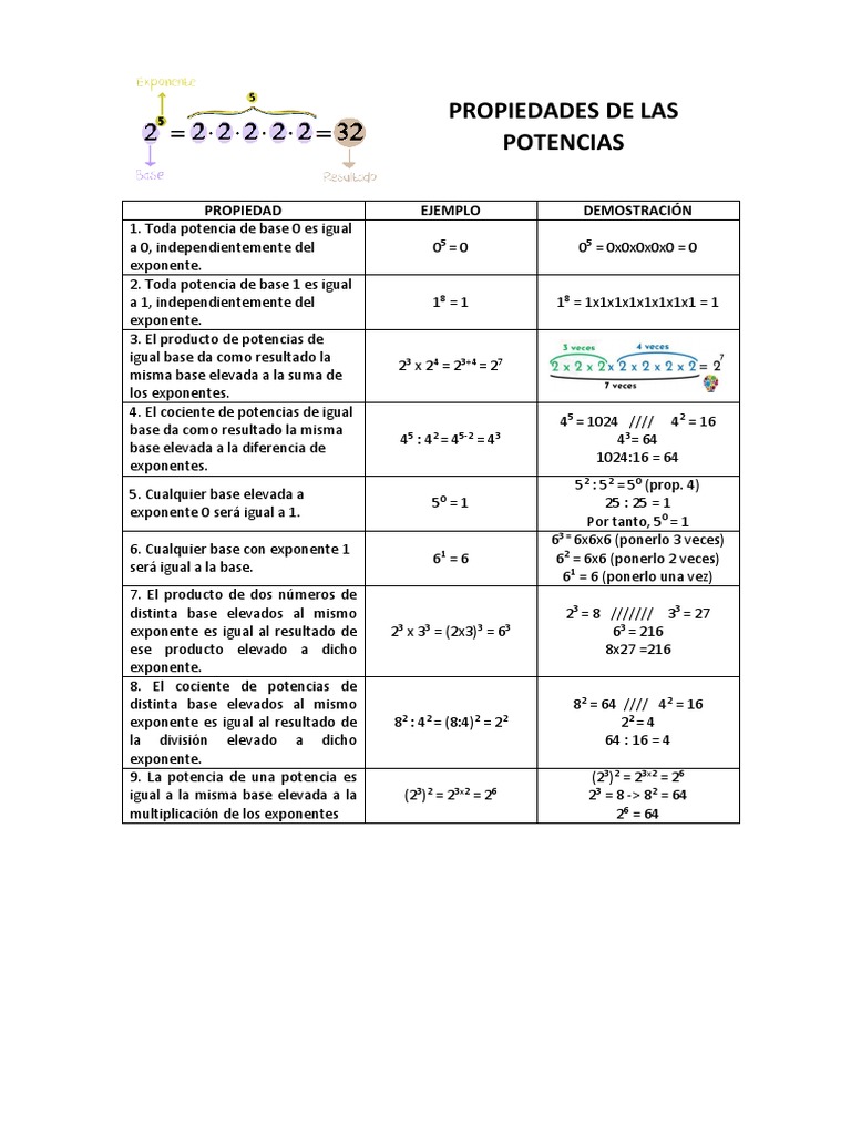 Propiedades de Potencias | PDF | Exponenciación | Matemática Elemental