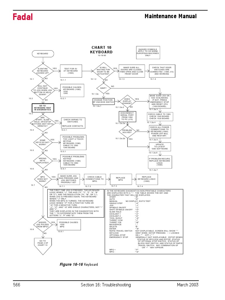 Fadal Troubleshooting Chart10 Keyboard | PDF | Equipment | Information ...
