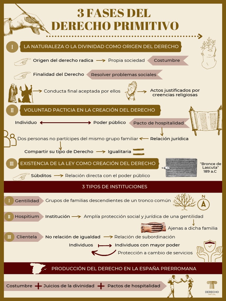 3 Fases Del Derecho Primitivo | PDF
