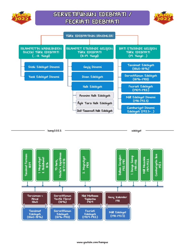 Serveti Fünun Edebiyatı Fecri Ati Edebiyatı Büyük PDF | PDF
