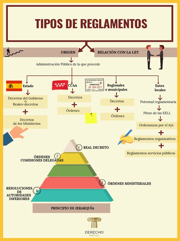 Los diferentes tipos de reglamentos según su origen y relación con la ...