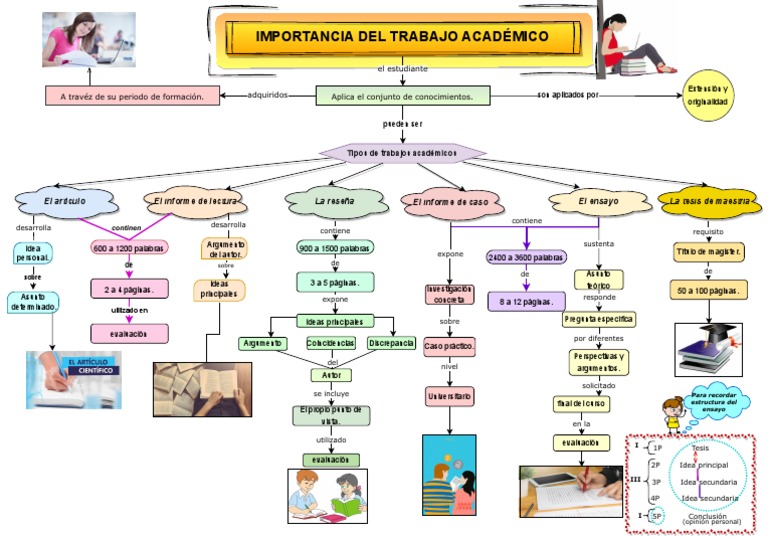 Importancia de Los Trabajos Académicos (Mapa Conceptual) Cadena Dora.2023 | PDF | Cognición