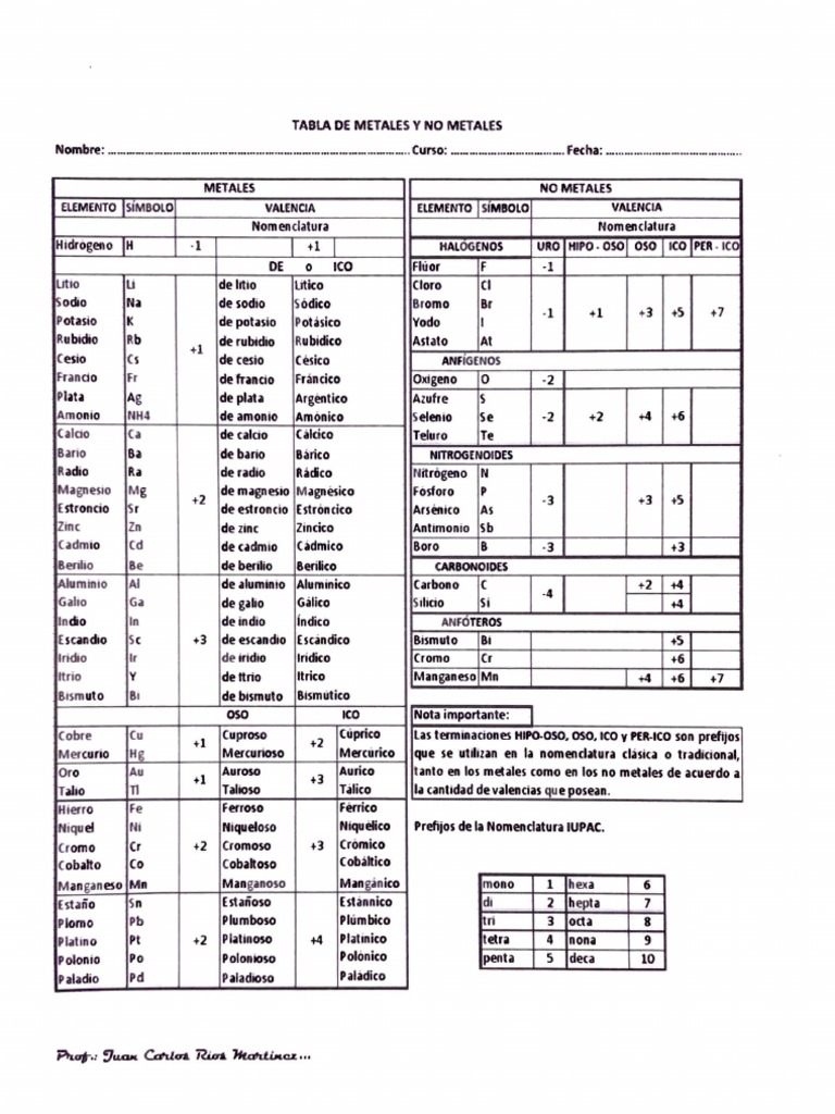 Tabla de Valencias PDF | Descargar gratis PDF | Clasificación de ...