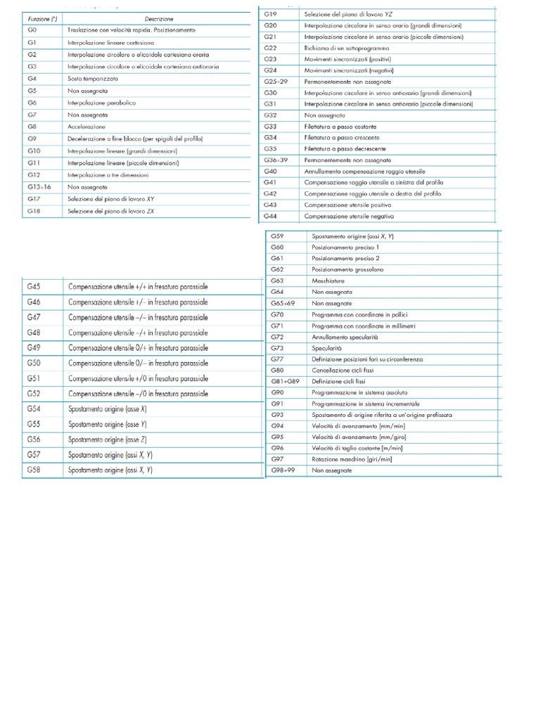 Comandi CNC PDF | PDF