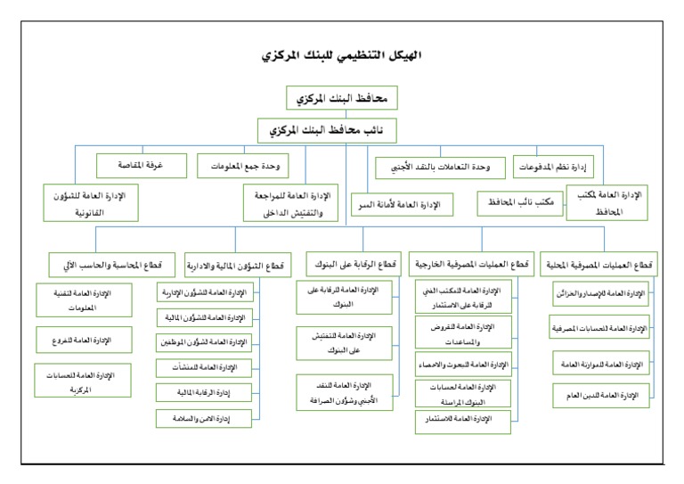Bank Structure | PDF
