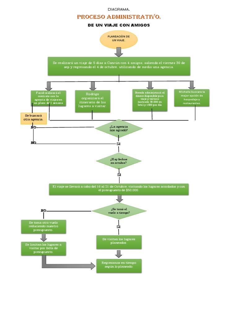 Diagrama de Procesos PDF | PDF