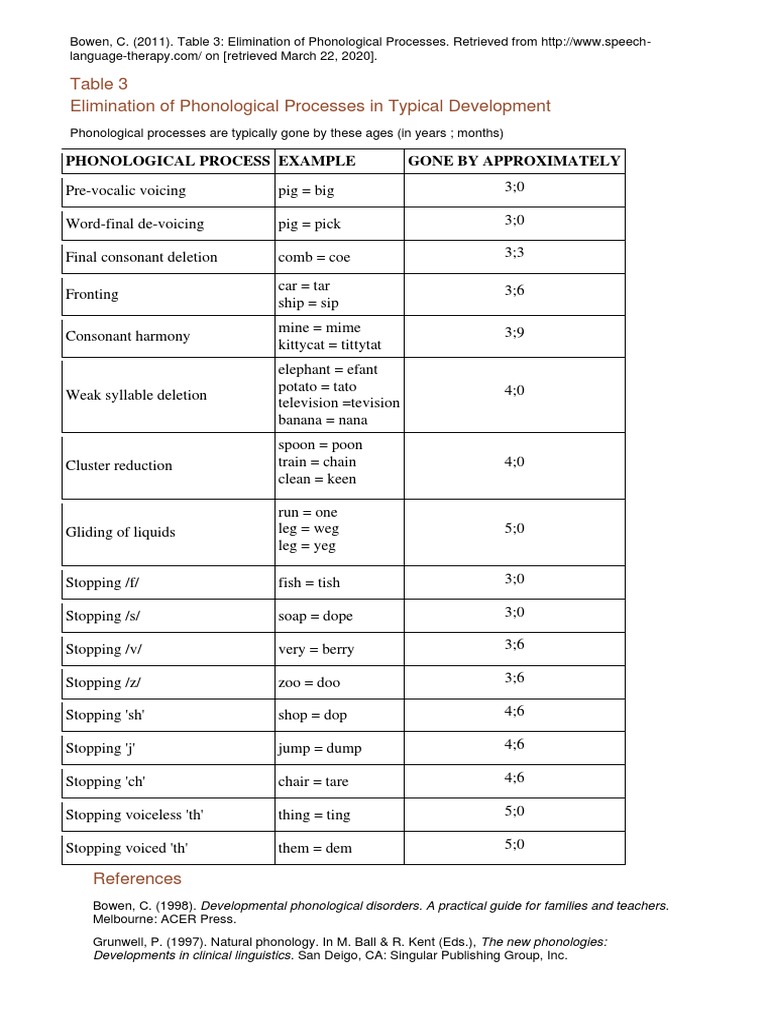 Bowen 2011 Summary of Phonological Processes | PDF | Linguistics | Phonology