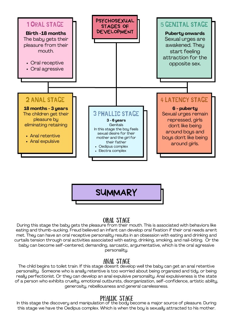 PSYCHOSEXUAL DEVELOPMENT STAGES | PDF | Oedipus Complex | Sigmund Freud
