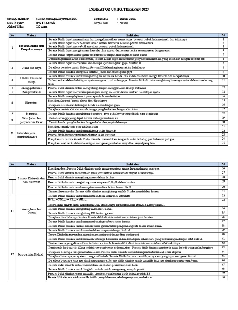 Kisi-Kisi Us Ipa Terapan Tata Busana 2022 Bu Widya | PDF