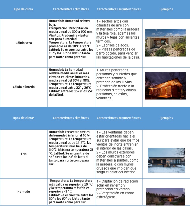 Tabla de Tipos de Climas | PDF | Clima | Aislamiento térmico