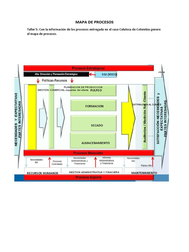 Taller 5 Mapa de Procesos | PDF