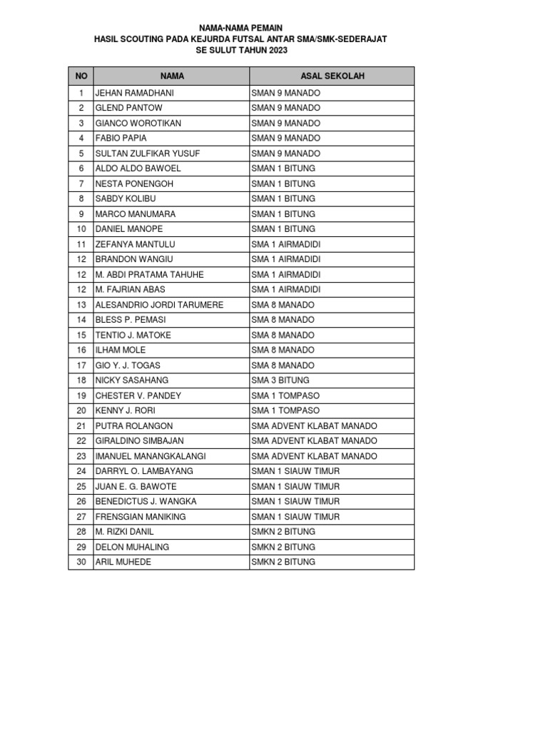 Hasil Scouting Tim Pra PON Futsal Sulut PDF | PDF
