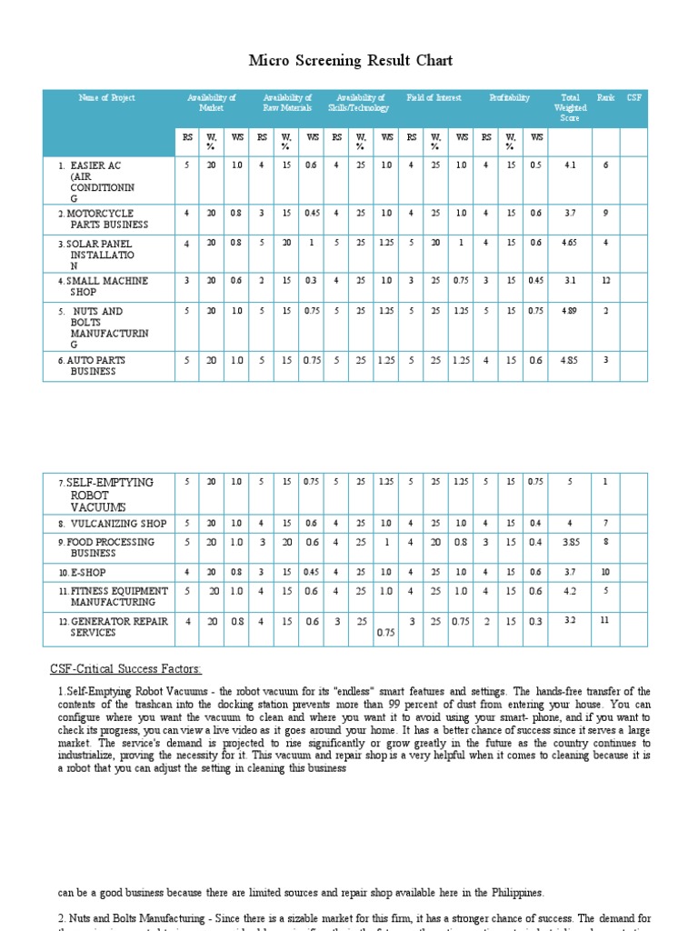 Micro Screening Result Chart and Environmental Scanning for Self ...