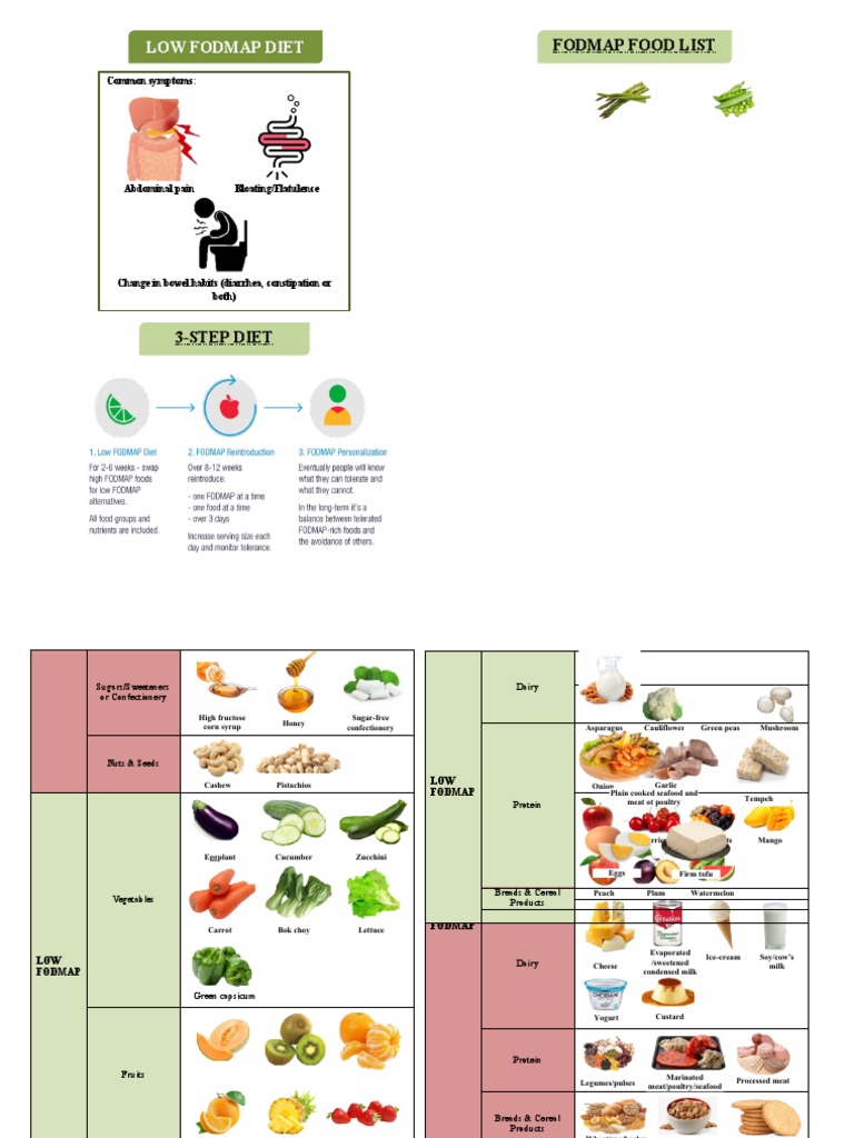 A Three-Step Low FODMAP Diet: Understanding Common Symptoms and ...