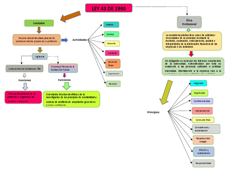 Mapa Mental Ley 43 de 1990 | PDF | Contador | Auditoría
