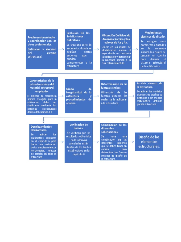 Diagrama De Flujo Nsr 10 Pdf