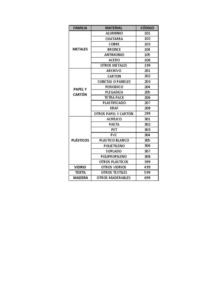 Listado Materiales Códigos | PDF