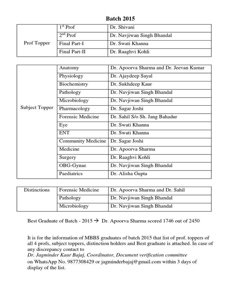 Batch 2015 MBBS Topper List | PDF
