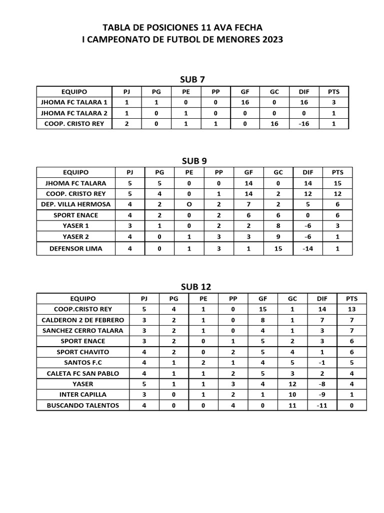 Tablas de posiciones de las categorías Sub 7, Sub 9, Sub 12, Sub 14 y Sub 17 del primer ...