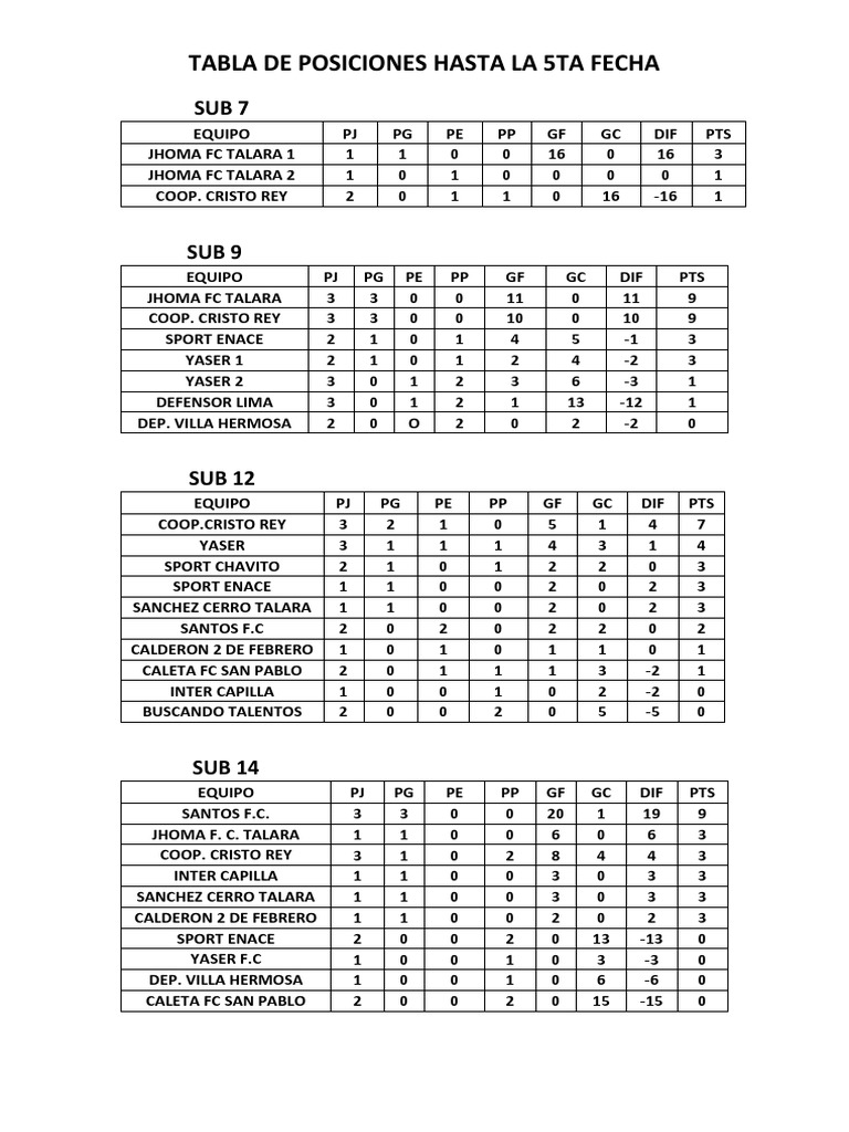 Tabla de Posiciones Hasta La 5ta Fecha | PDF