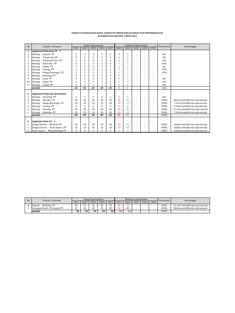 Data Kapal Penumpang PDF | PDF