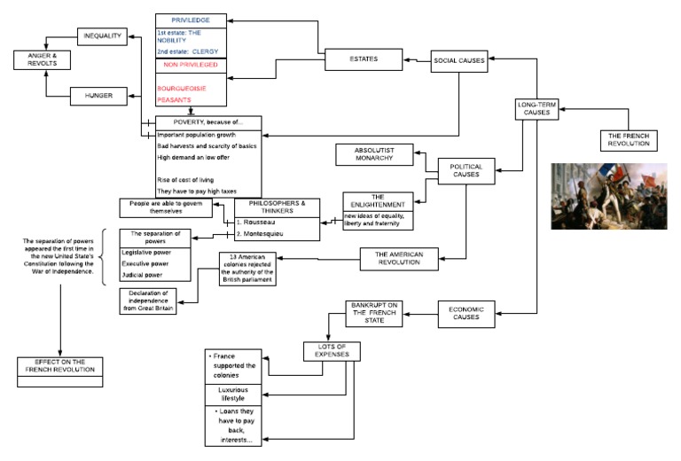 ACT9 - THE FRENCH REVOLUTION - LONG-TERM CAUSES - BLANK FOR STUDENTS ...