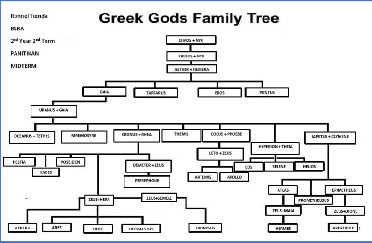 Panitikan Midterm Exam by Ronnel Tienda | PDF | Zeus | Greek Mythology