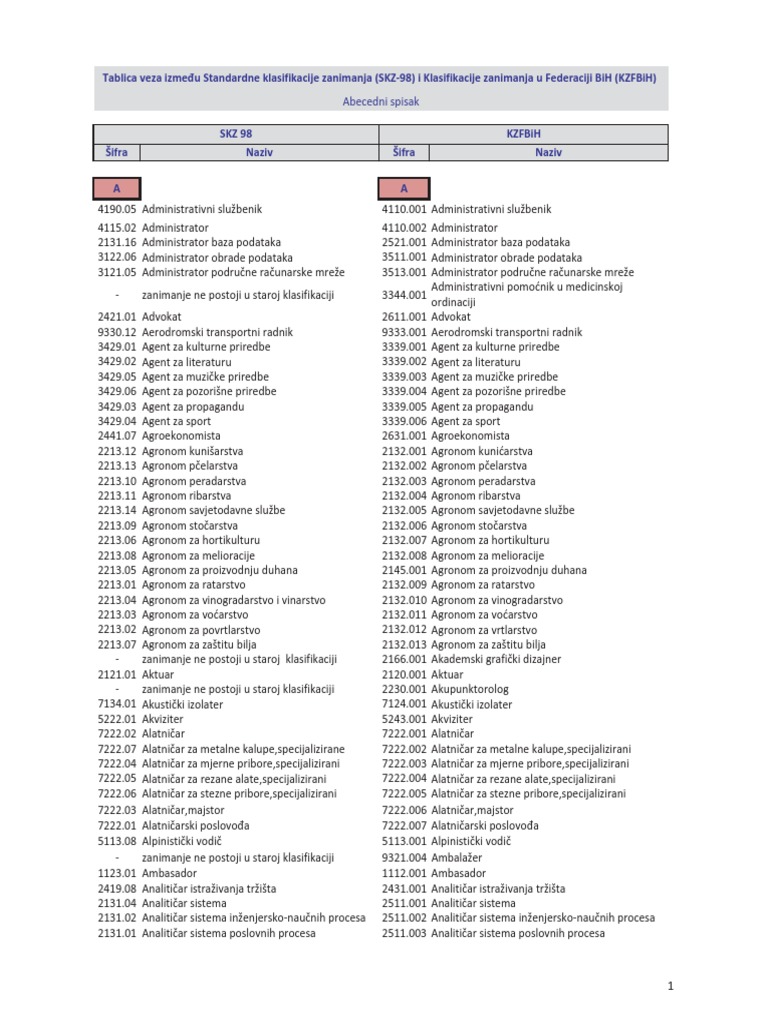 TABLICA VEZA SKZ I KZFBiH Abecedni Spisak | PDF