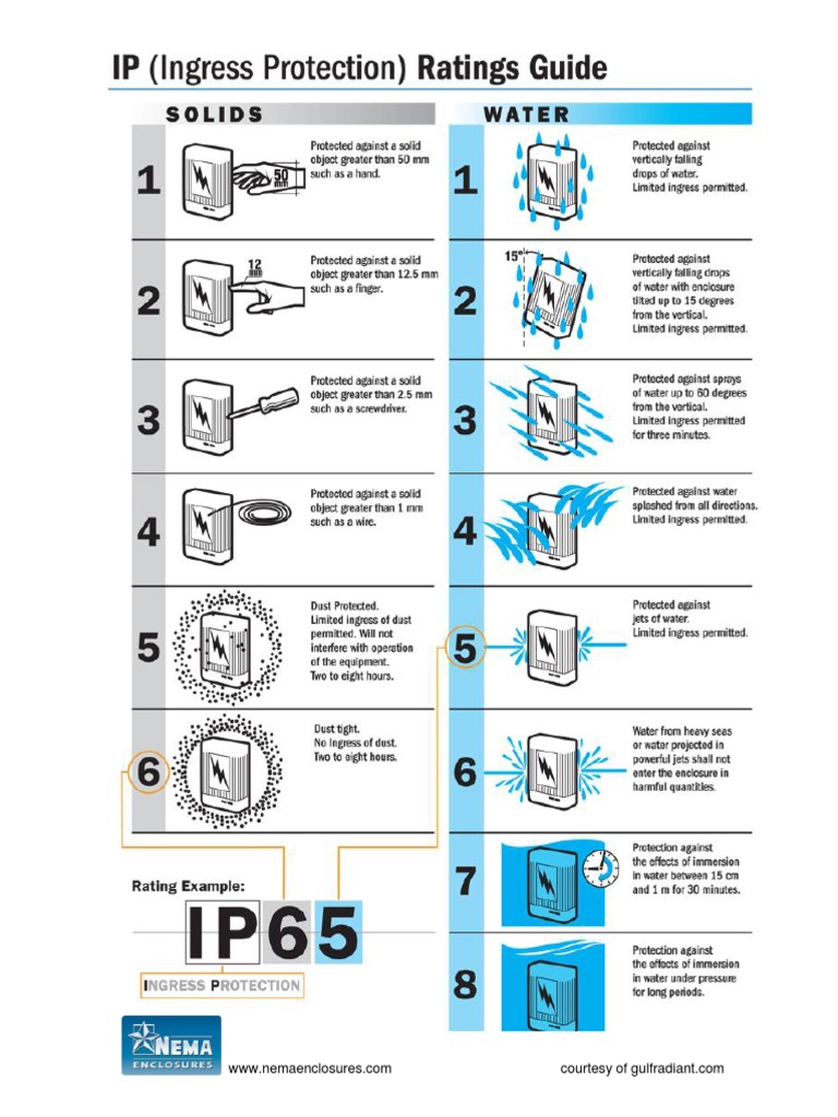 Ip Rating | PDF