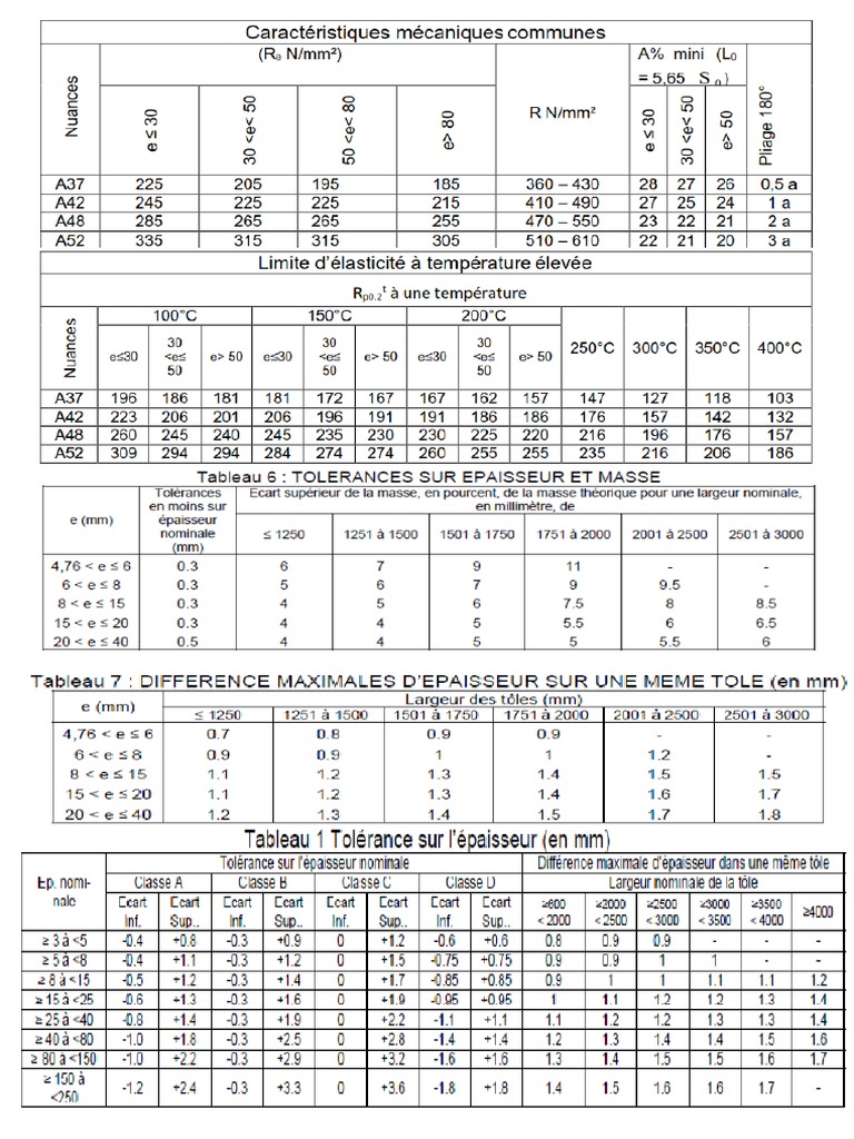 Caractéristiques Mécaniques Des Nuances D'aciers | PDF